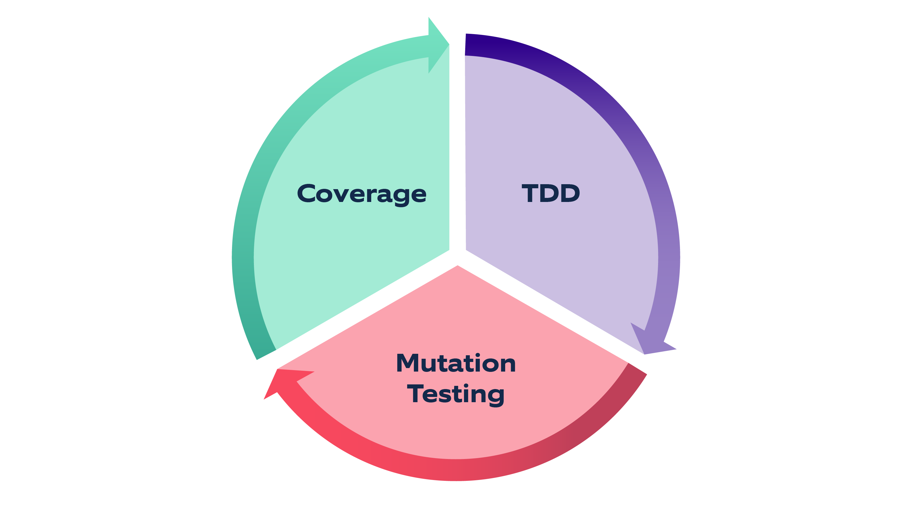 The Holy Trinity Quality Tests Beyond Code Coverage